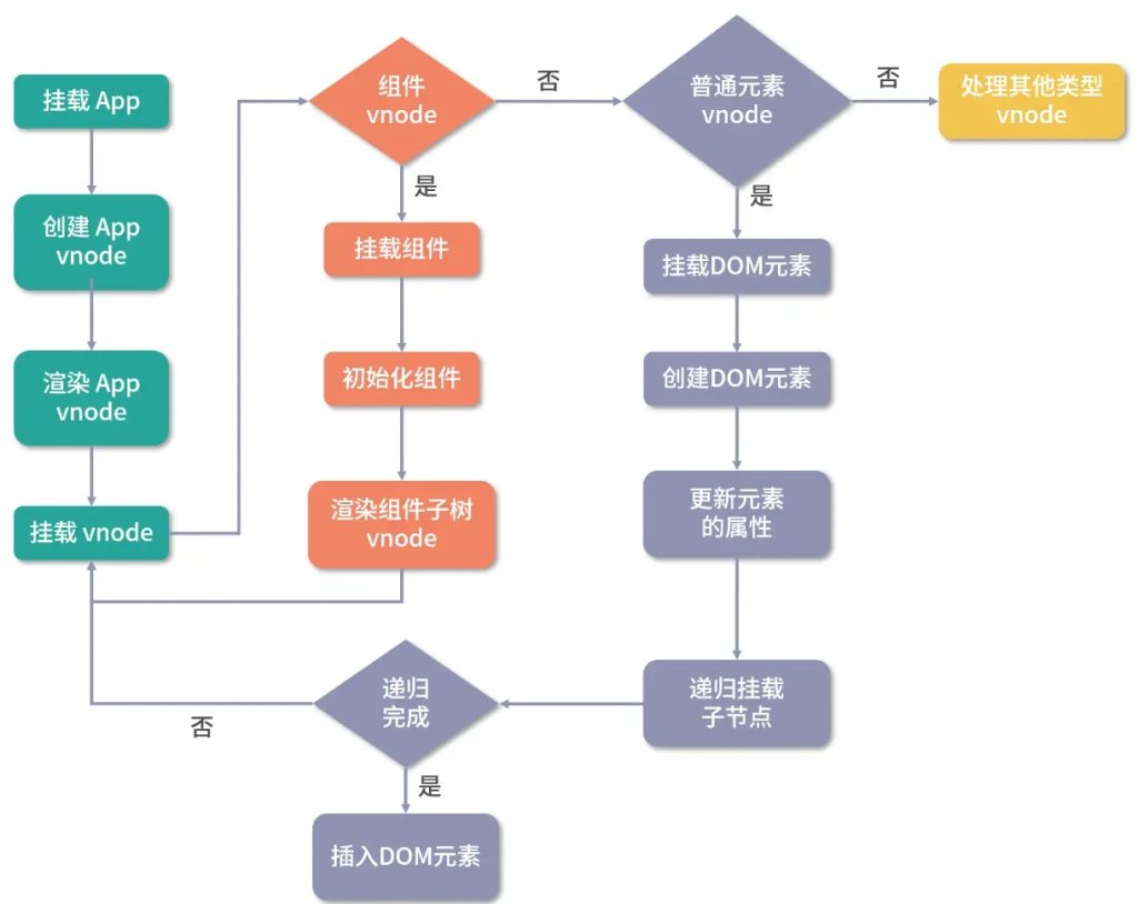 深入探索Vue3系列（一）虚拟结点vnode的页面挂载流程 - 经验分享_经验分享